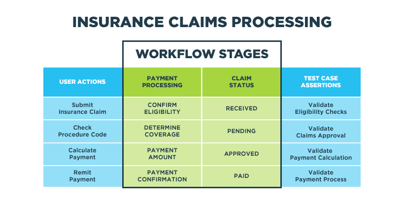 Designing Dynamic Data for Complex Workflow Testing.