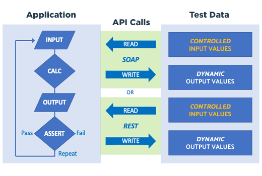 Designing Dynamic Data for Complex Workflow Testing.