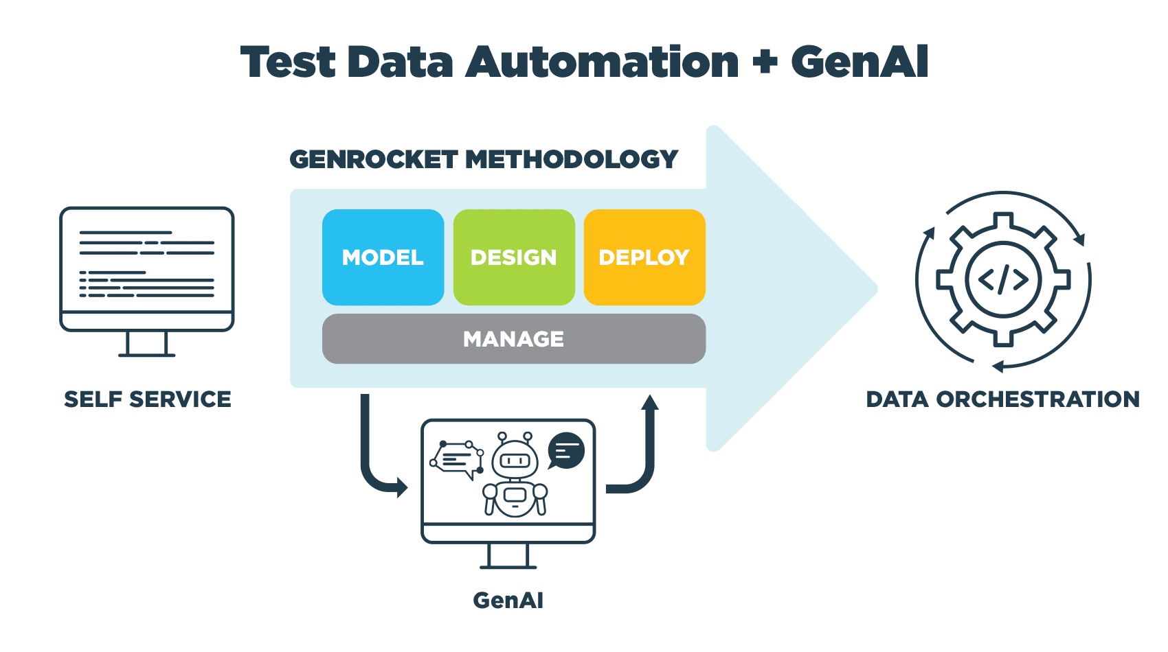 Provisioning Synthetic Data with GenAI at Enterprise Scale