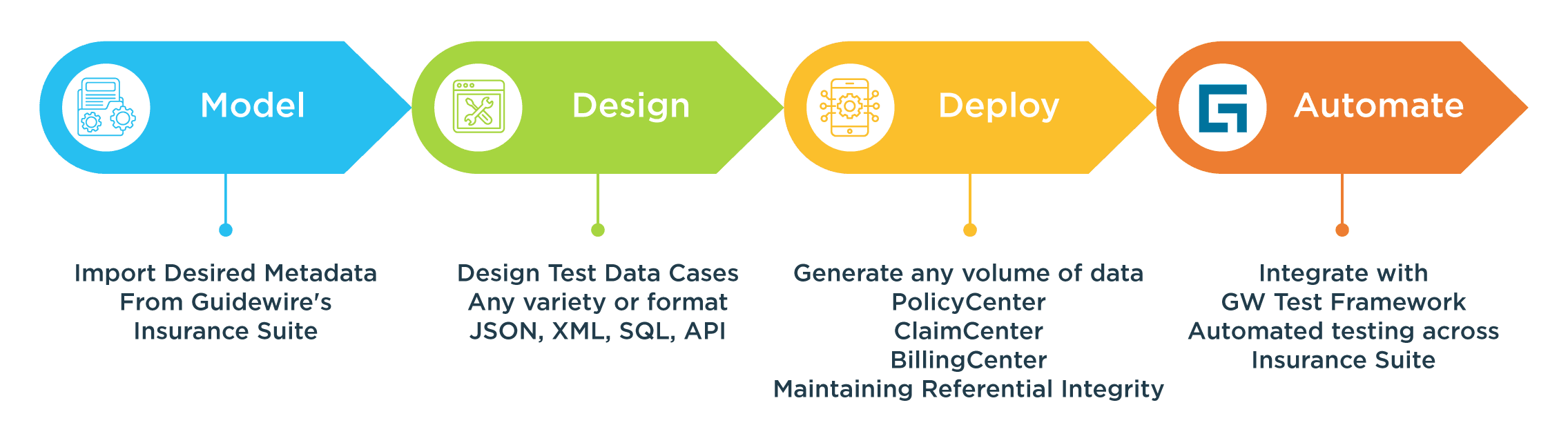 Test Data Automation Solutions For Guidewire Implementations
